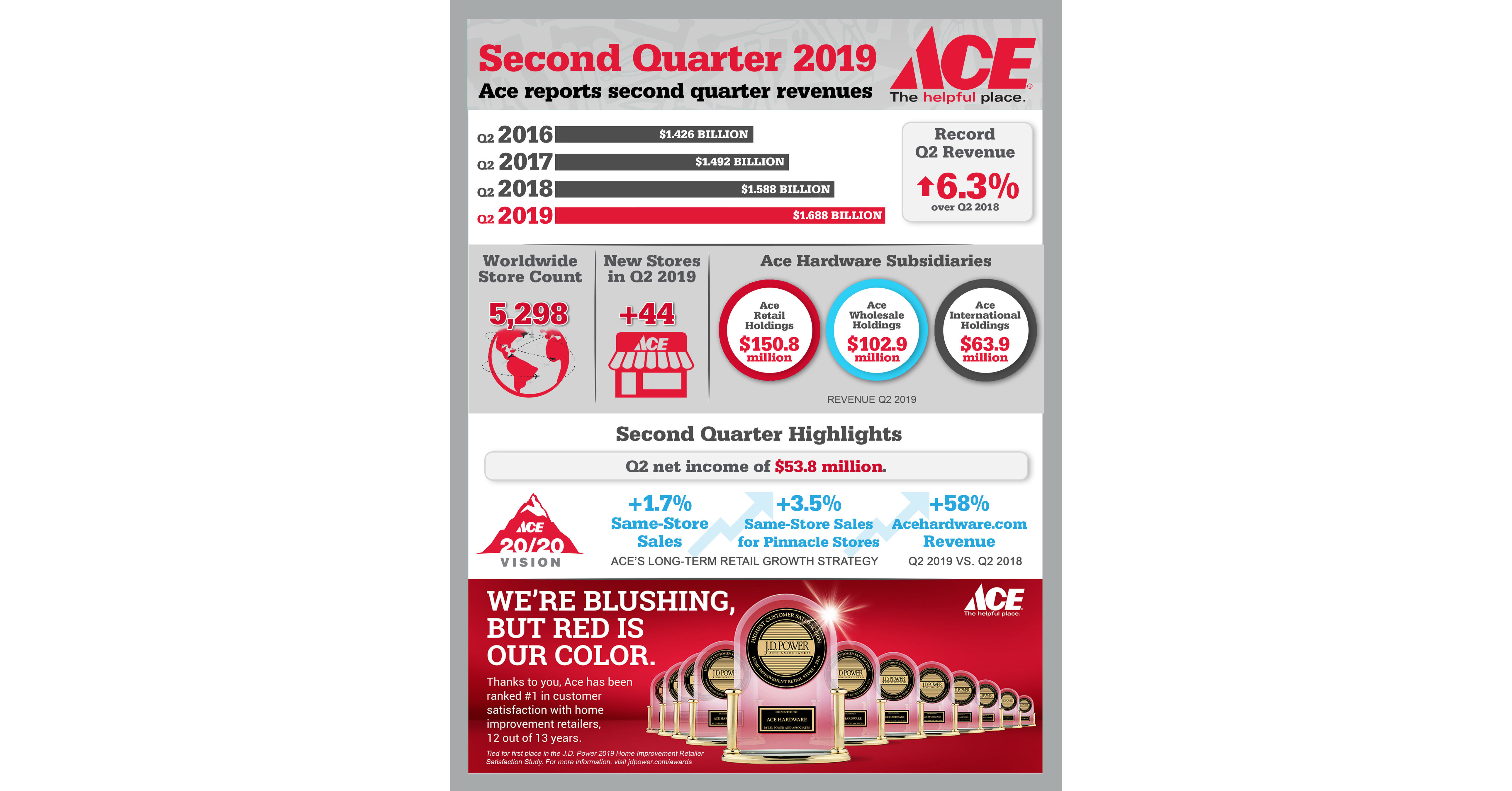 Ace Hardware Reports Second Quarter 2019 Results