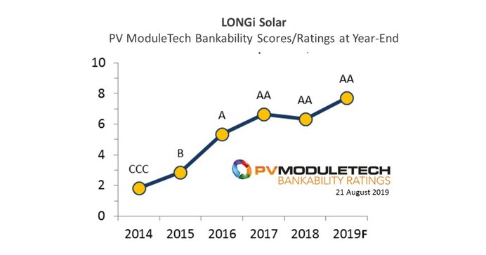 LONGi Solar achieves top-performing AA-rating status in new PV ModuleTech Bankability rankings