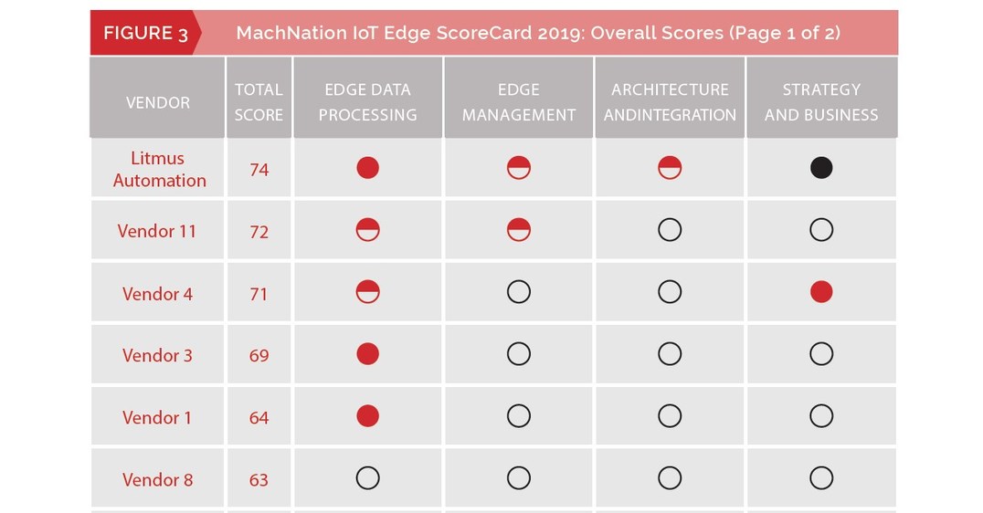 Litmus Automation Rated as a Leading Vendor on MachNation's 2019 IoT ...