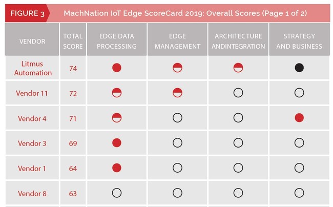 Litmus Automation Rated as a Leading Vendor on MachNation's 2019 IoT ...