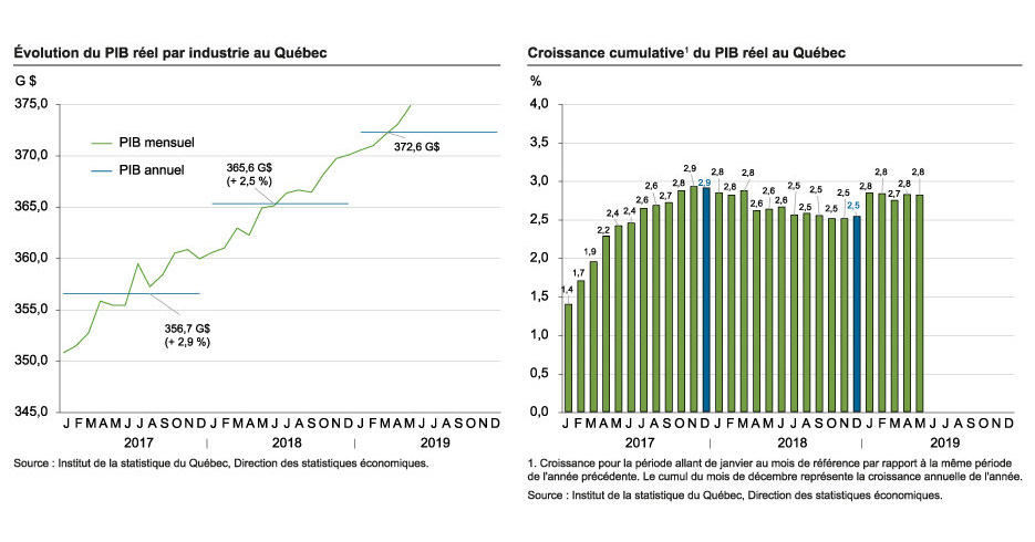 PIB réel du Québec aux prix de base : augmentation de 0,5 % en mai 2019