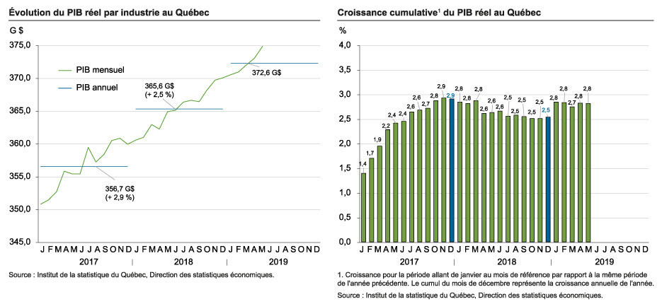 PIB réel du Québec aux prix de base : augmentation de 0,5 % en mai 2019