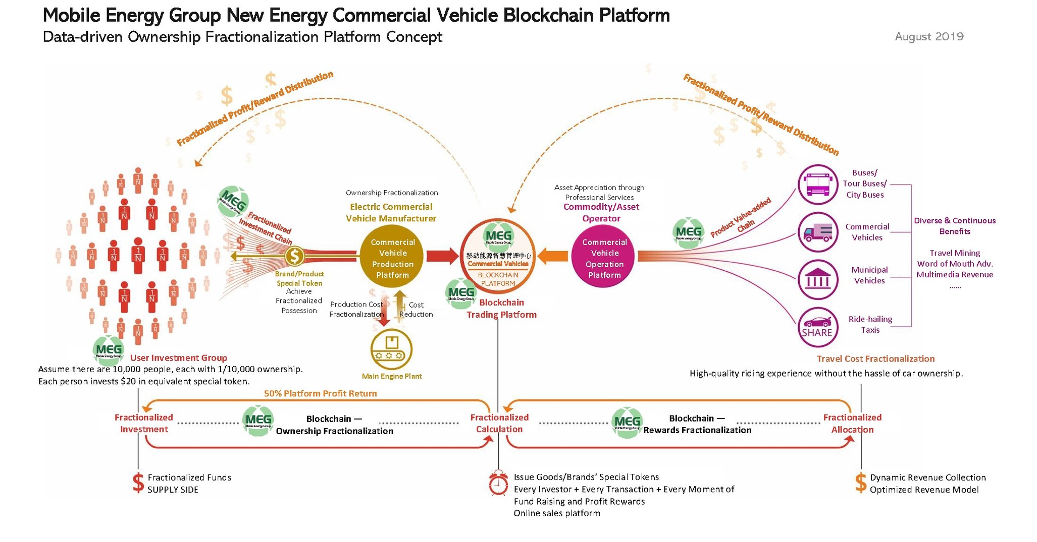 Ideanomics Outlines Its Mobile Energy Group (MEG) Activities; and ...