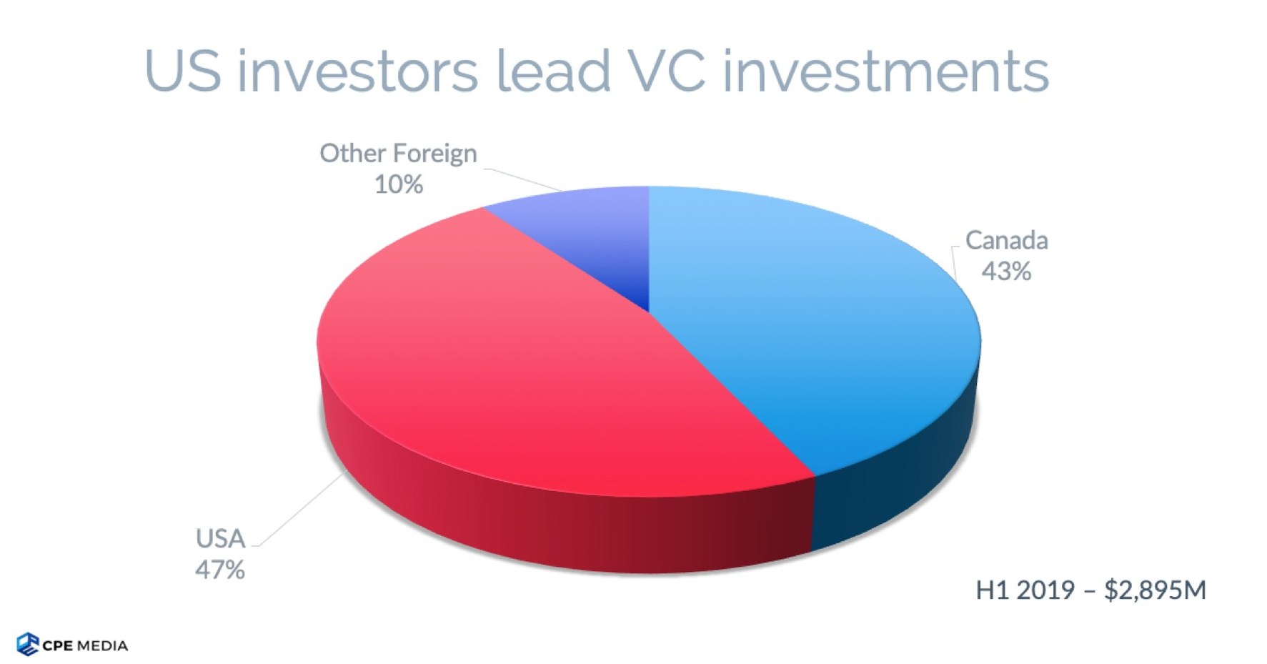 Red hot Canadian VC at $2.9B for first half of 2019