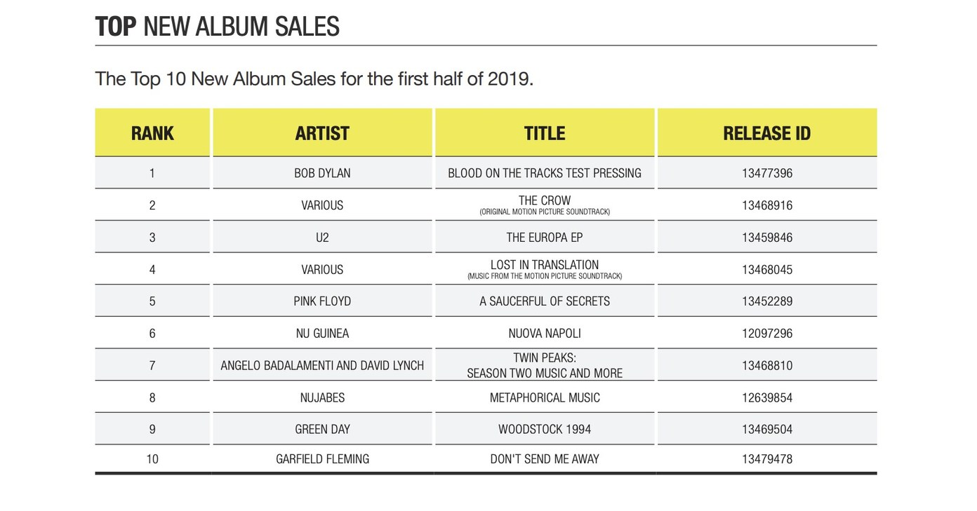 Discogs Releases 2019 Mid-Year Marketplace Report