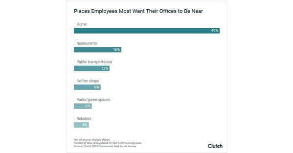 Businesses With Poorly Located Offices Could Have Trouble Hiring and ...