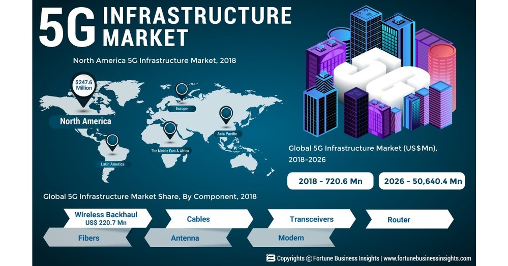 5G Infrastructure Market to Boom at a Tremendous CAGR of 76.29%, Nokia ...