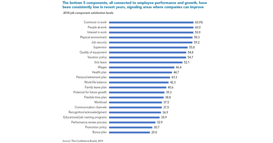 Poll: Job Satisfaction Climbs to Highest Level in Over Two Decades