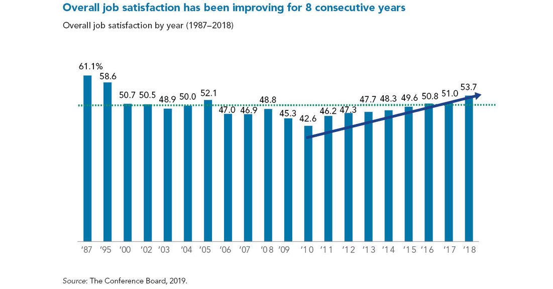 Poll: Job Satisfaction Climbs to Highest Level in Over Two Decades