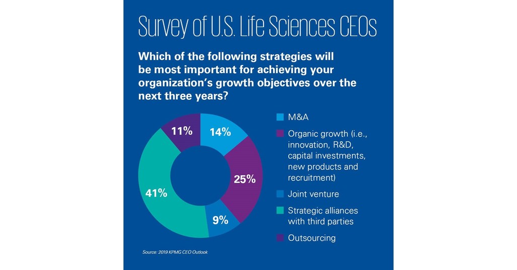 U.S. Life Sciences CEOs See Financial Drivers as Catalyst for M&A: KPMG ...