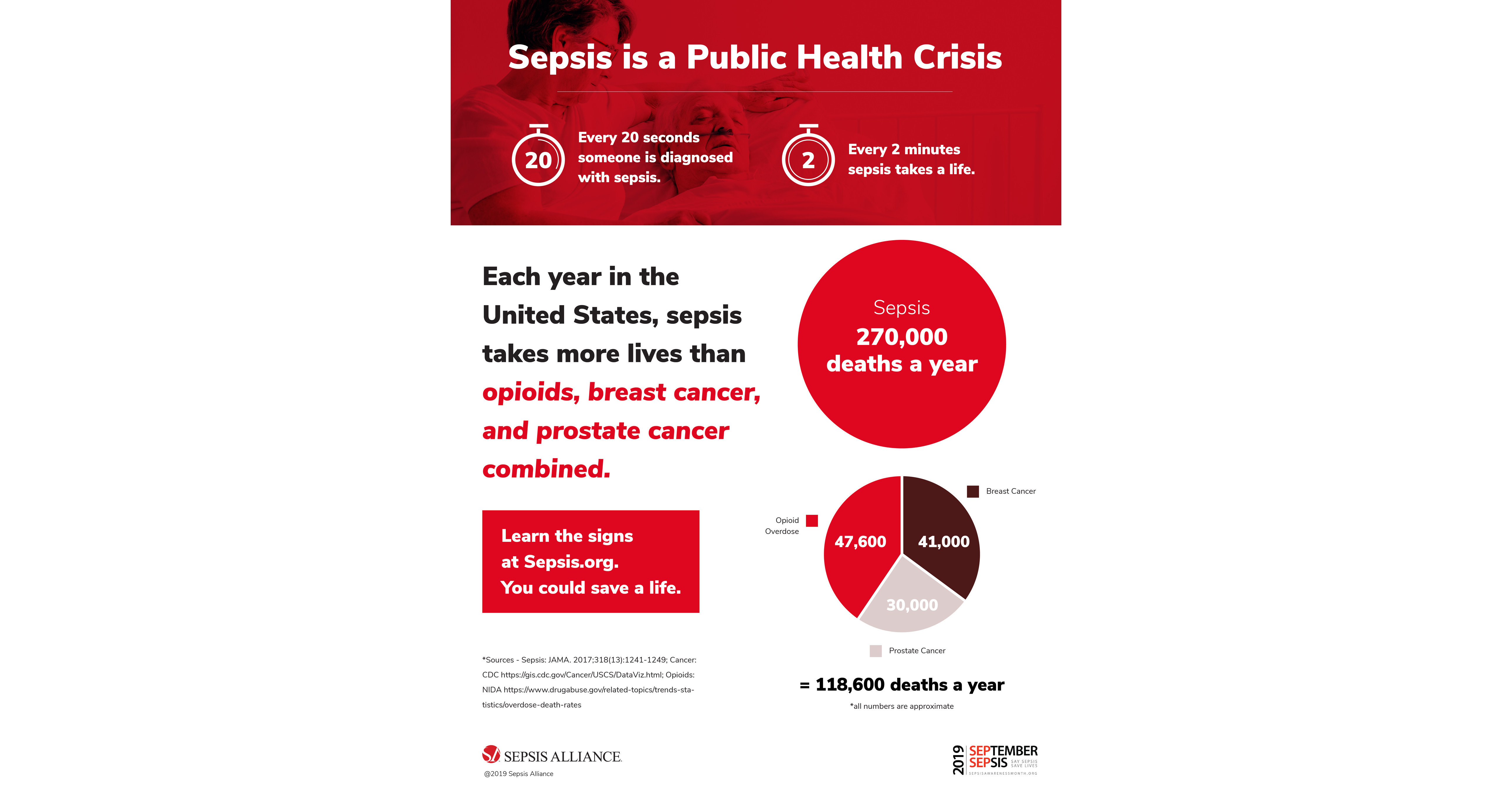 Sepsis Cdc Infographics Sepsis Charlie's ED