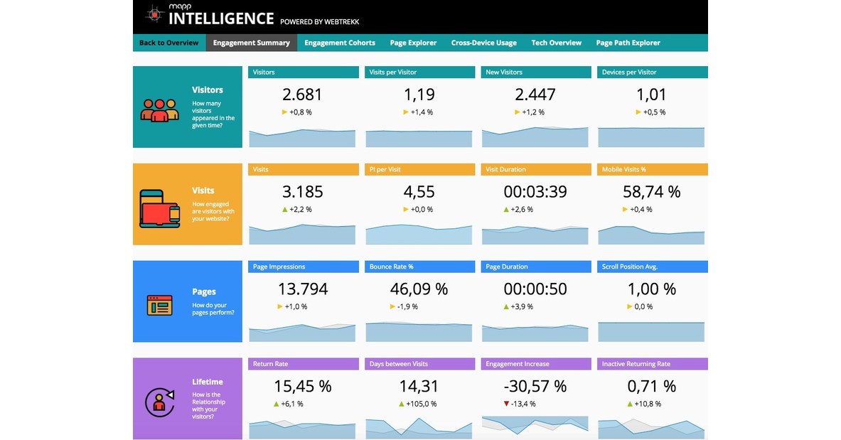 Mapp Intelligence takes data-driven cross-channel marketing to the next level