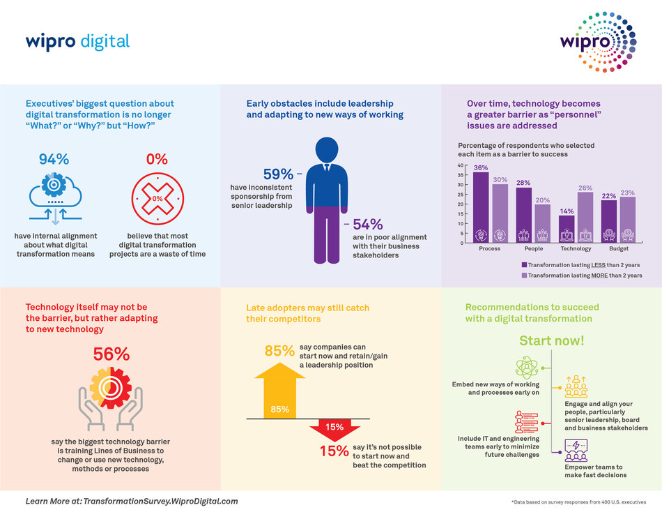 New study from Wipro finds sponsorship and business alignment as ...