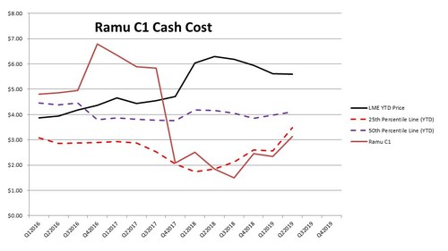 Cobalt 27 Announces 2019 Q2 Production Update for Ramu Nickel-Cobalt ...