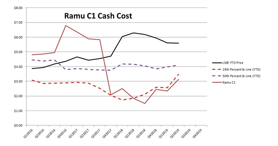 Cobalt 27 Announces 2019 Q2 Production Update for Ramu Nickel-Cobalt ...