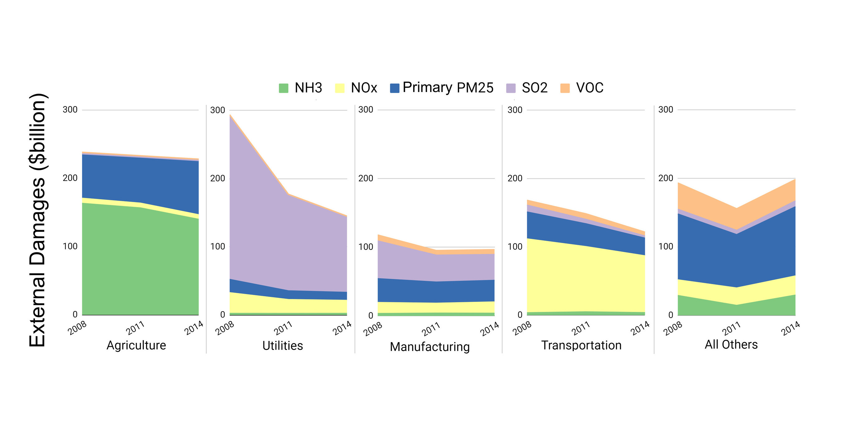 Social costs of U.S. air pollution are down across economy, but vary ...