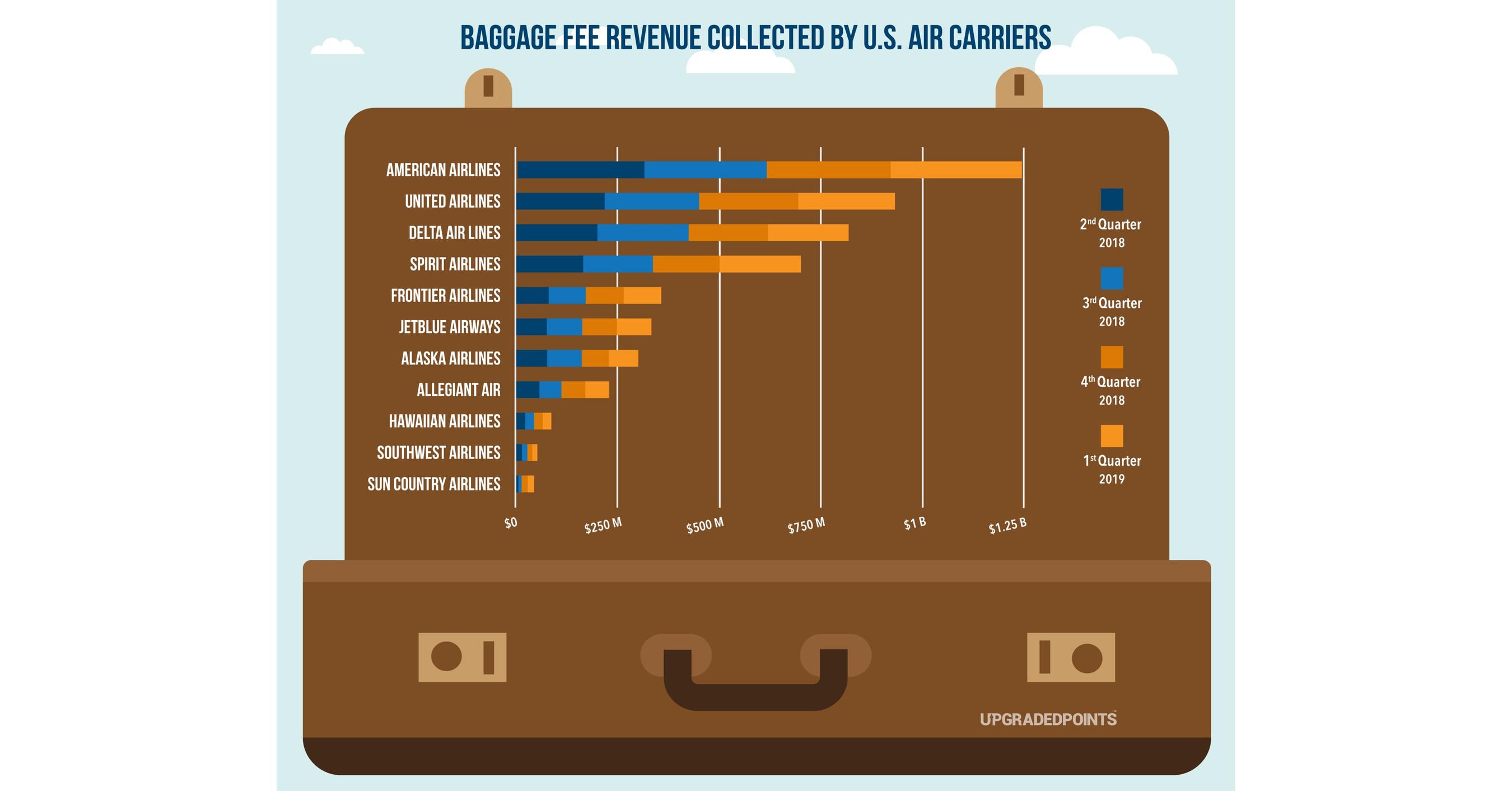 Upgraded Points Latest Study Reveals How Much U.S. Airlines Make from ...