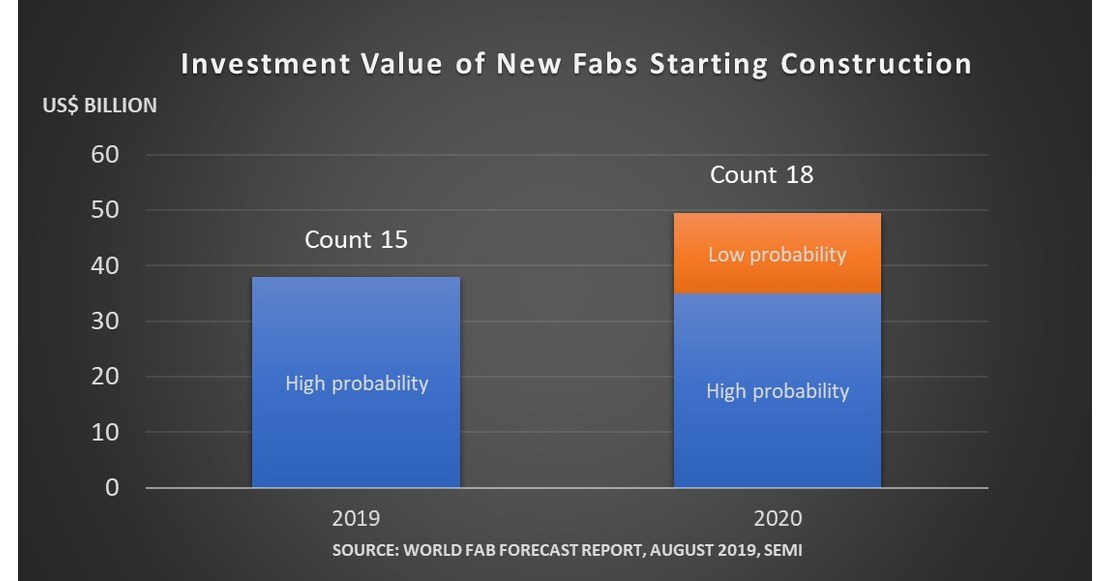 Fabs Valued at Nearly $50 Billion to Start Construction in 2020