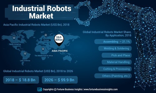 Industrial Robots Market Value to Surpass US$ 59.99 Bn by 2026 ...