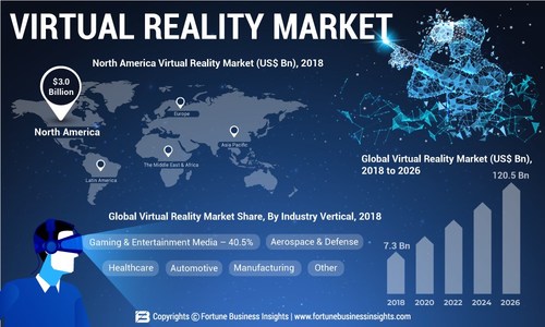Virtual Reality Market To Exhibit a Remarkable 42.2% CAGR, Moves by ...