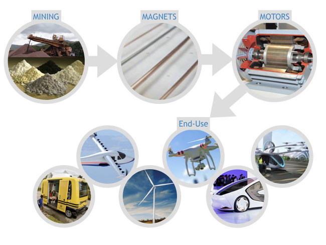 U.S. Company Creating a New & Stable Rare Earth Supply Chain