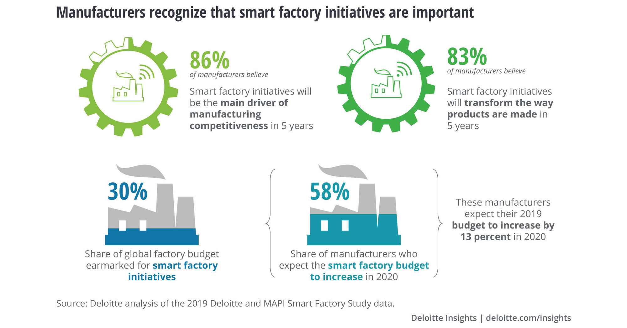 2019 Deloitte and MAPI Smart Factory Study: Capturing Value Along the ...