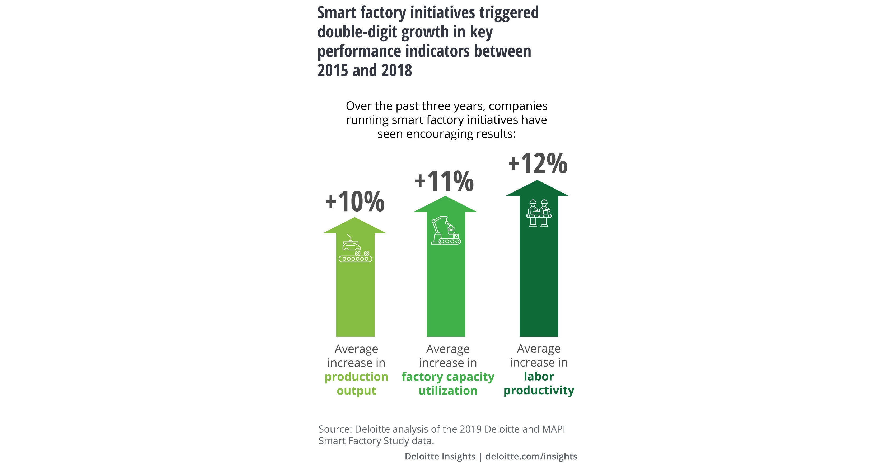 2019 Deloitte and MAPI Smart Factory Study: Capturing Value Along the ...