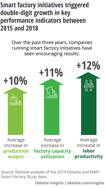 2019 Deloitte and MAPI Smart Factory Study: Capturing Value Along the ...