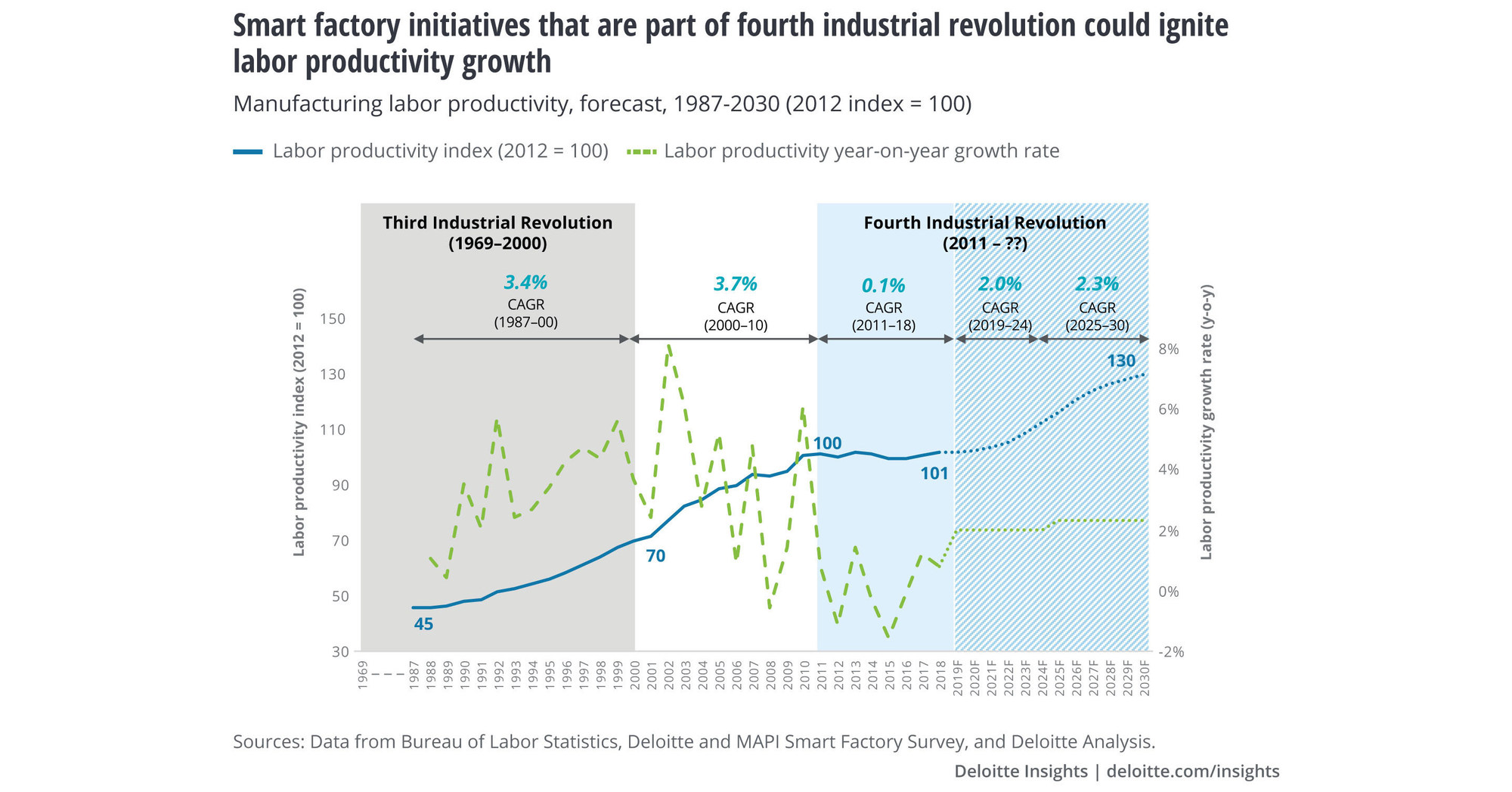 2019 Deloitte and MAPI Smart Factory Study: Capturing Value Along the ...
