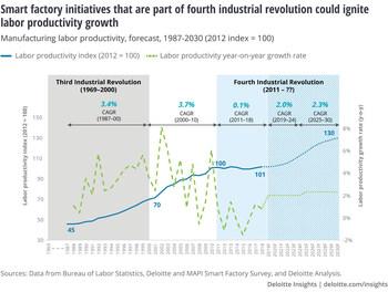 2019 Deloitte and MAPI Smart Factory Study: Capturing Value Along the ...