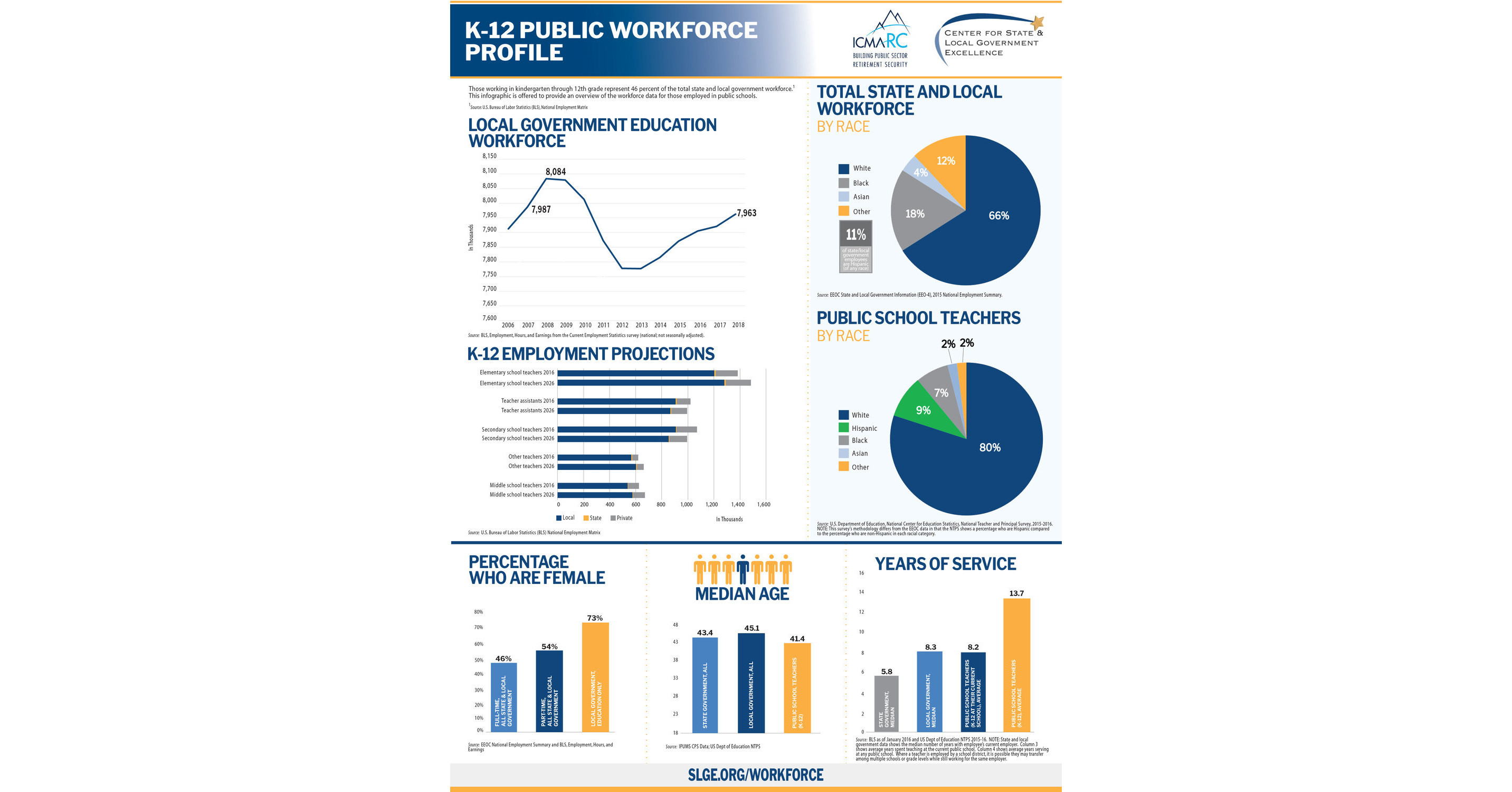 The Center for State and Local Government Excellence and ICMA-RC ...