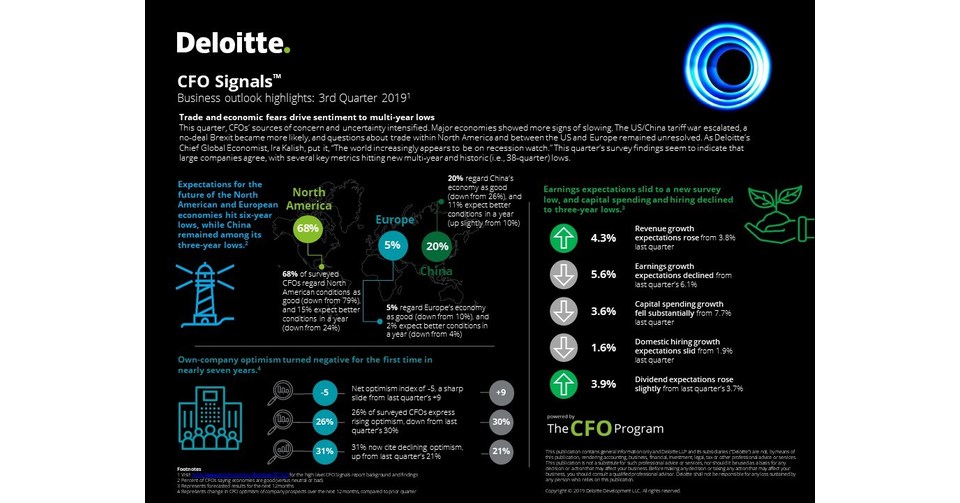 Deloitte CFO Signals™ Survey: CFOs' Economic Perceptions Hit Multi-Year ...