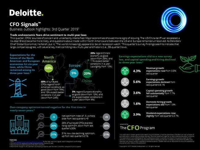 Deloitte CFO Signals™ Survey: CFOs' Economic Perceptions Hit Multi-Year ...