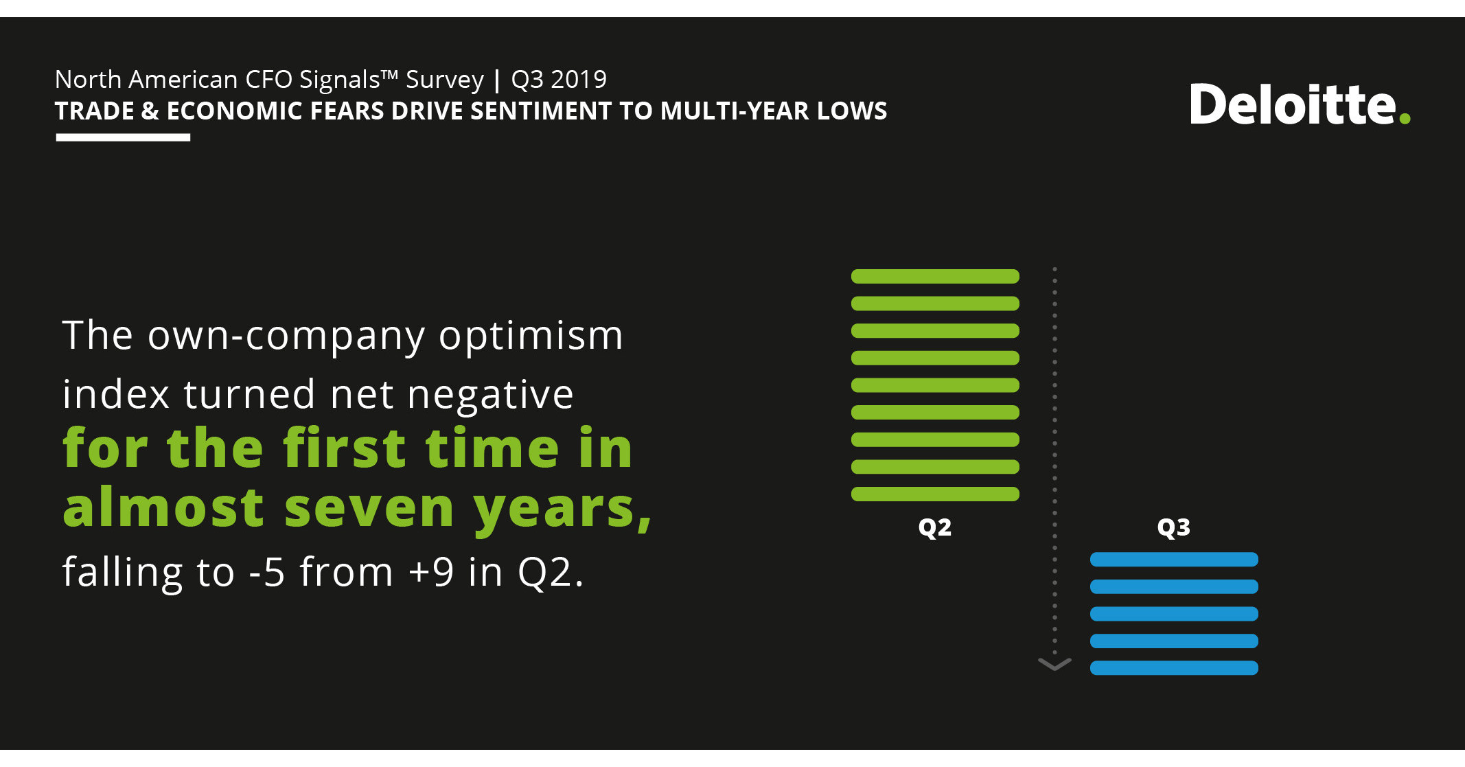 Deloitte CFO Signals™ Survey: CFOs' Economic Perceptions Hit Multi-Year ...