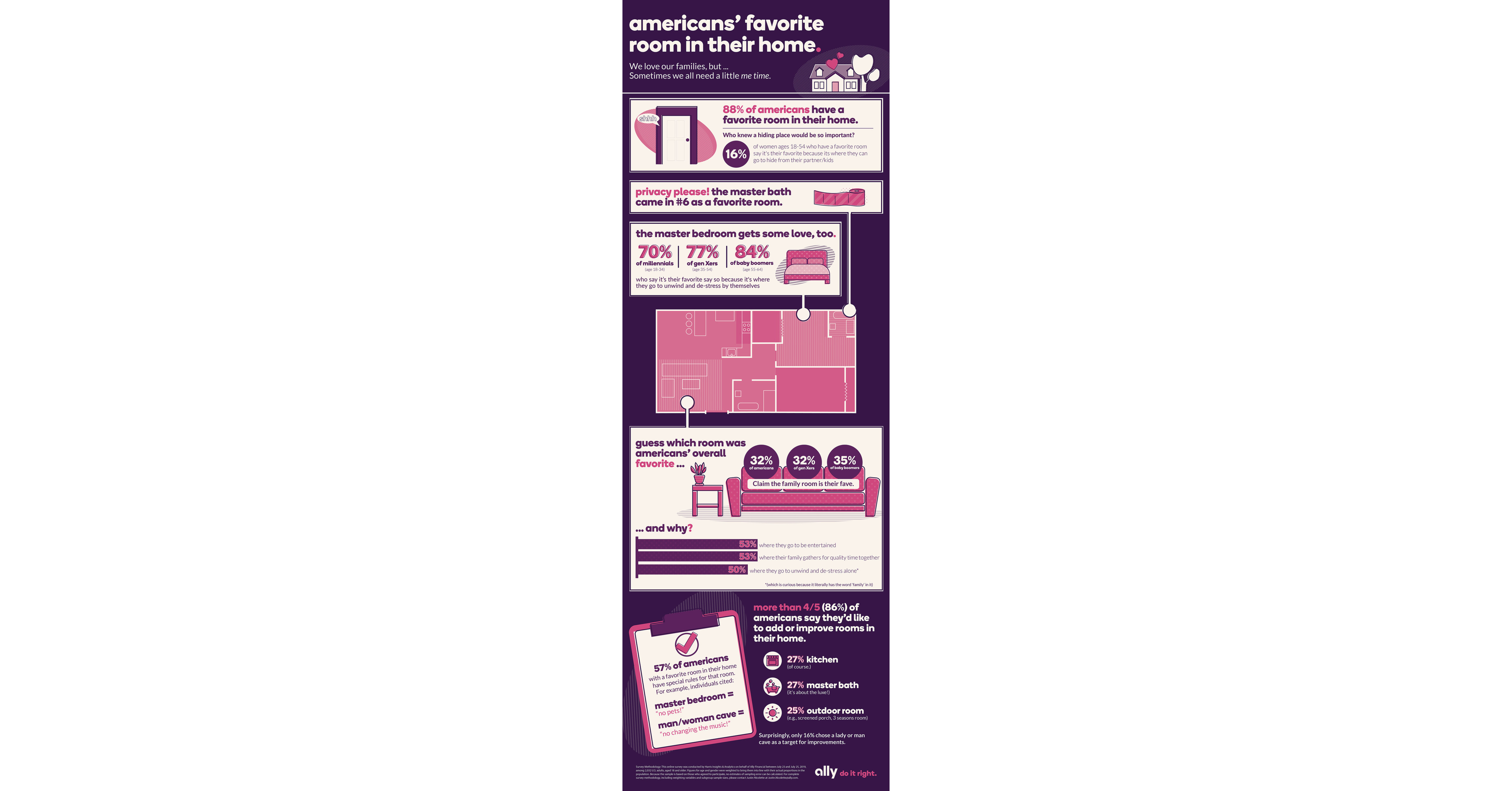 New Ally Home Survey: Surprising Reasons Why Americans Have a Favorite ...