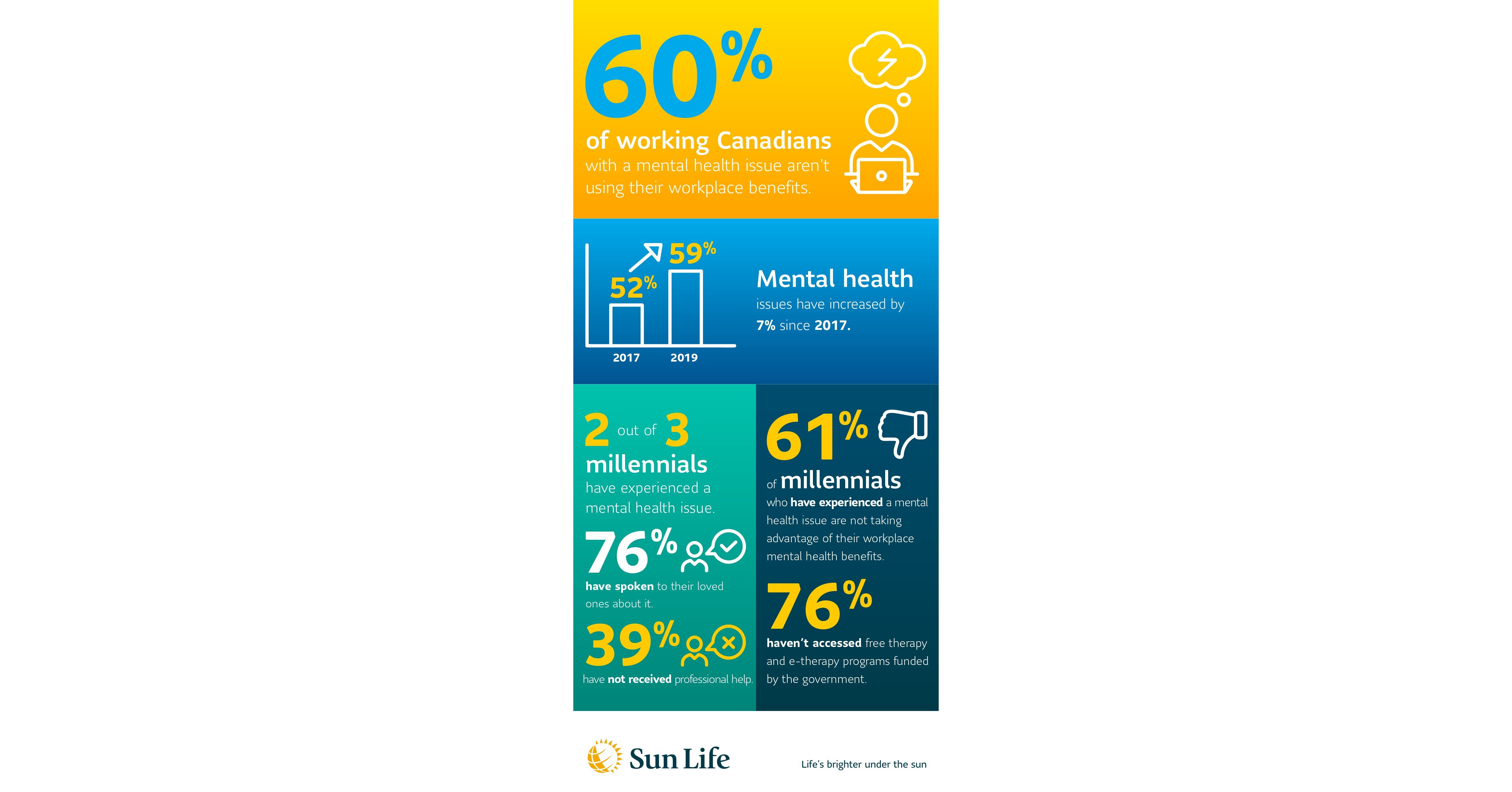 Mental health conditions on the rise while helpful resources remain ...